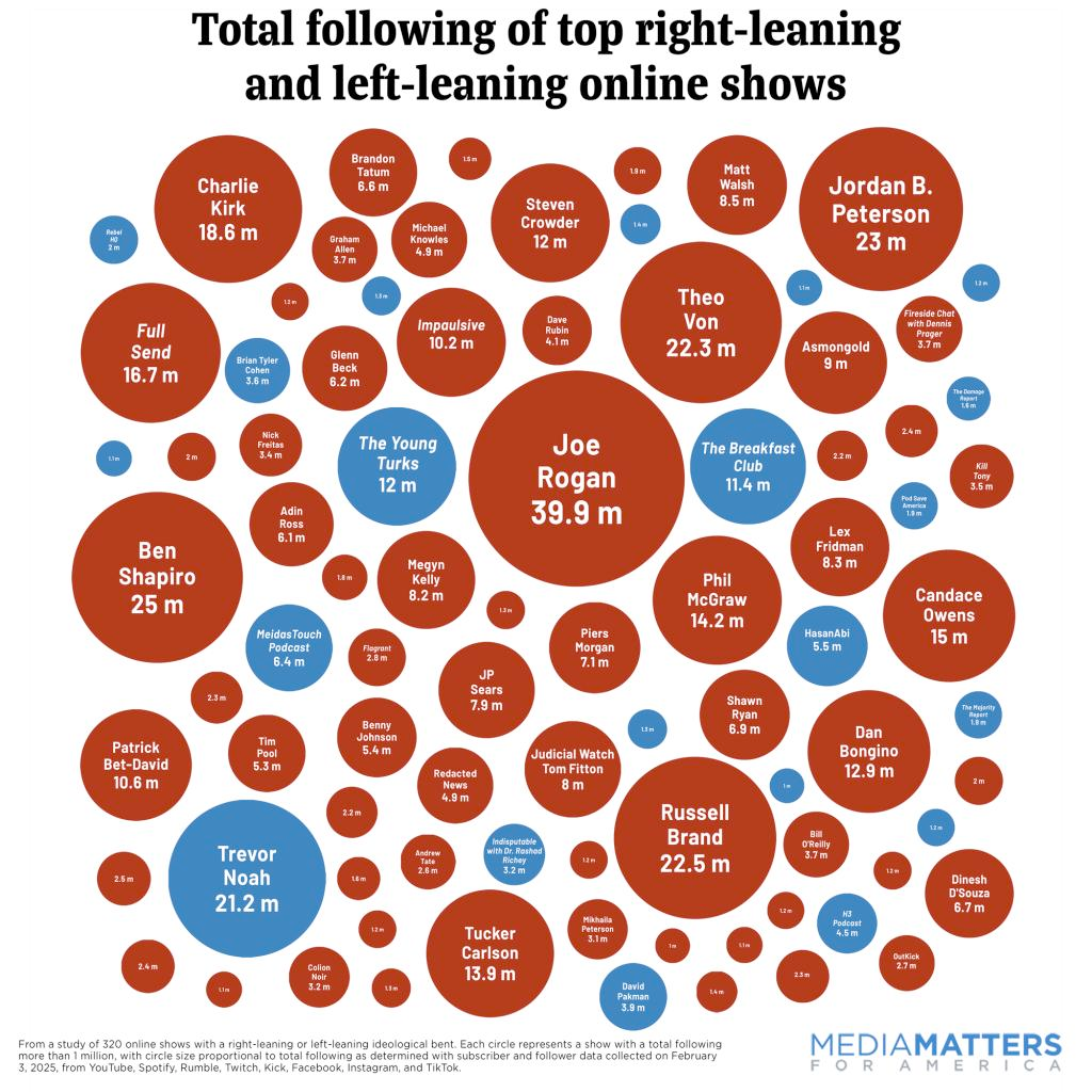 News - Newsletter: Forget the "Joe Rogan of the Left," Where's the ...